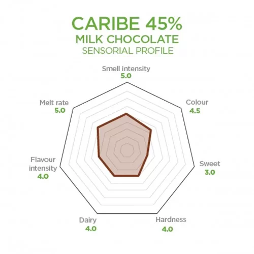 Caribe 45% Milk Chocolate Couverture by Luker Chocolate, 2.5kg